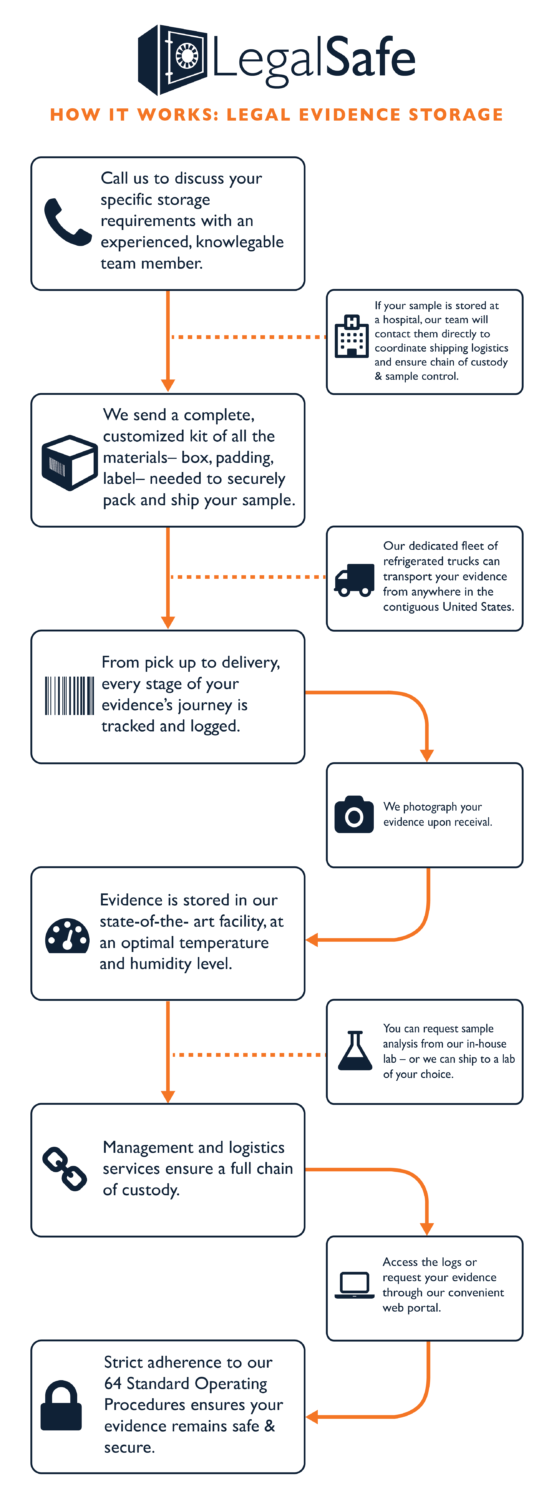 LegalSafe “How It Works” Infographic – Beccatron Studios